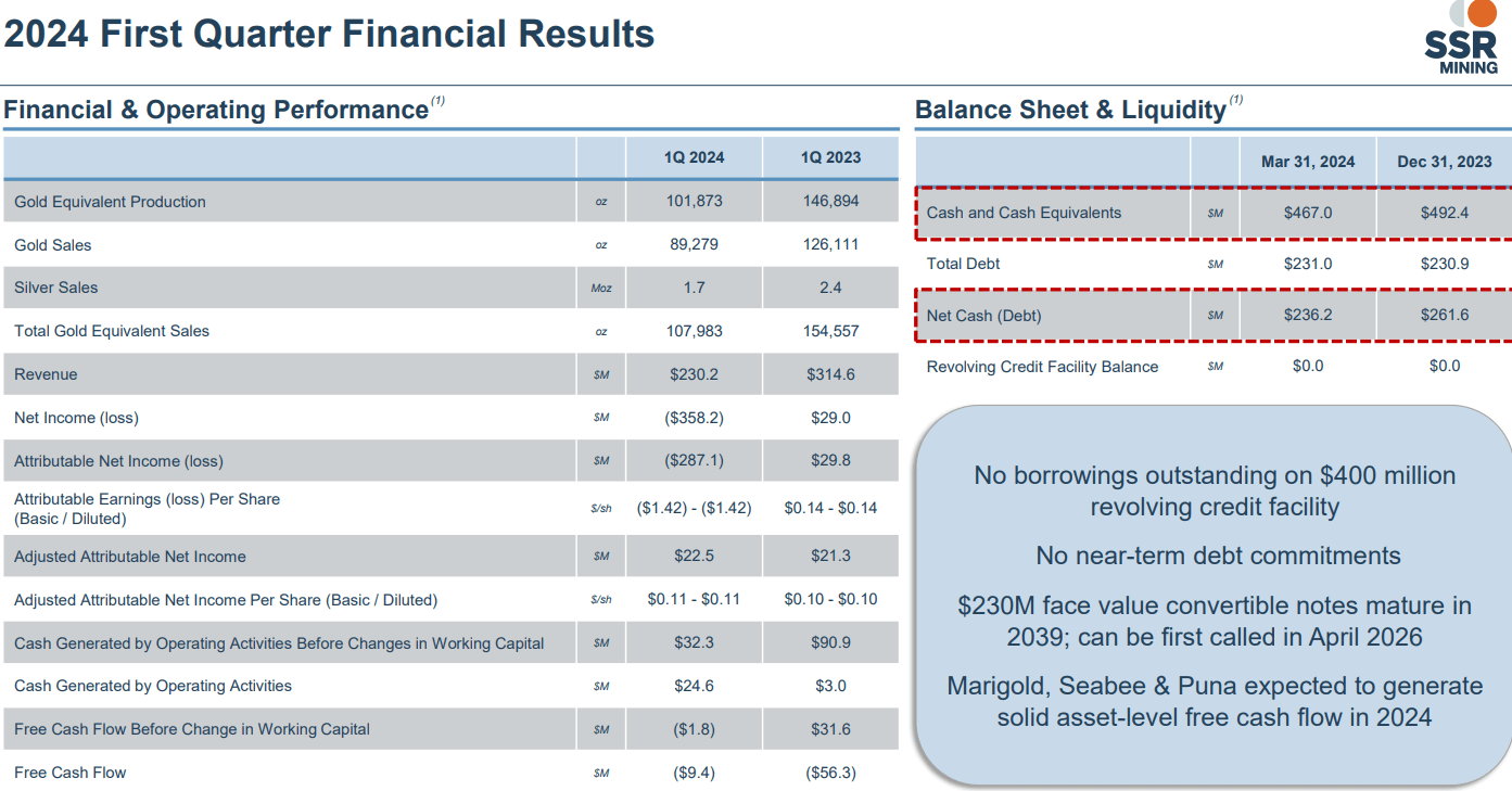SSR Mining Stock: Moving Forward From The Disaster In Turkey (NASDAQ:SSRM) | Seeking Alpha