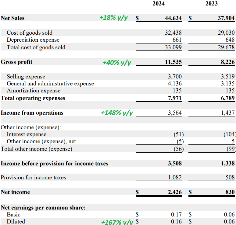 Lifeway Foods Q1 Results: Digesting Another Record Quarter (LWAY ...