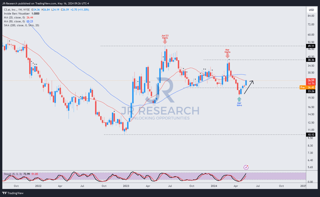 C3.ai: Turnaround Already Underway After Its Dramatic Plunge (NYSE:AI ...