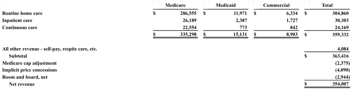 Chemed: Growth Does Not Justify The Current Stock Price (NYSE:CHE ...