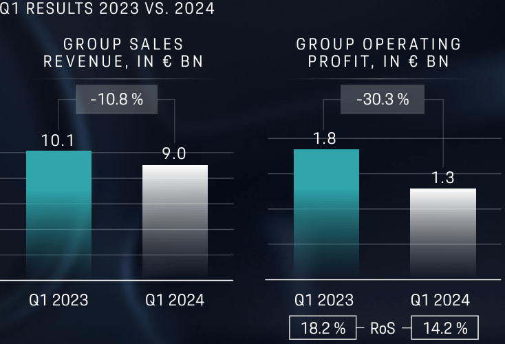 Porsche AG: The Disconnect From Market Expectations May Be Creating An ...