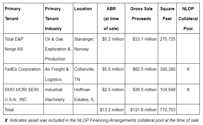 Net Lease Office Properties Stock: This Office REIT Is A Steal (NYSE ...
