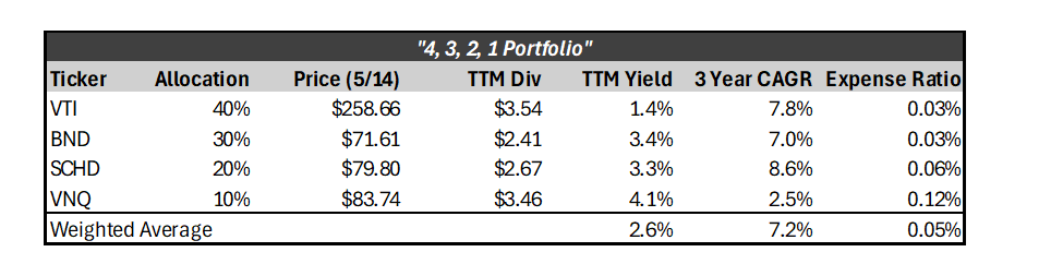 How To Build A Portfolio With Four ETFs: Part III | Seeking Alpha