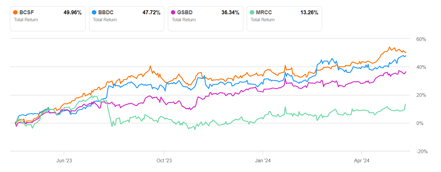 Bain Capital Specialty Finance: A Top-Rated BDC With Robust Outlook ...