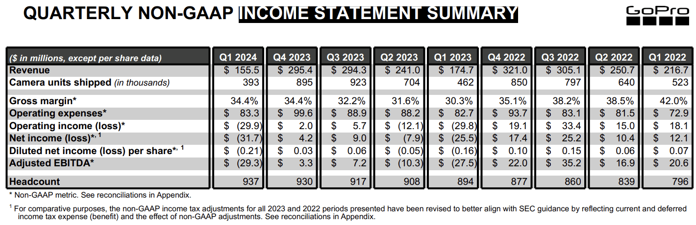 Nobody Wants To Buy A GoPro Stock Anymore (NASDAQ:GPRO) | Seeking Alpha