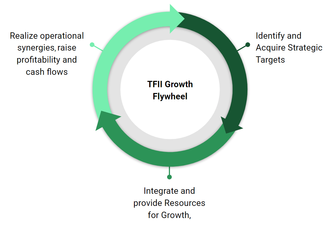 TFI International: An Acquisition Machine And Cash Compounder (TSX:TFII ...