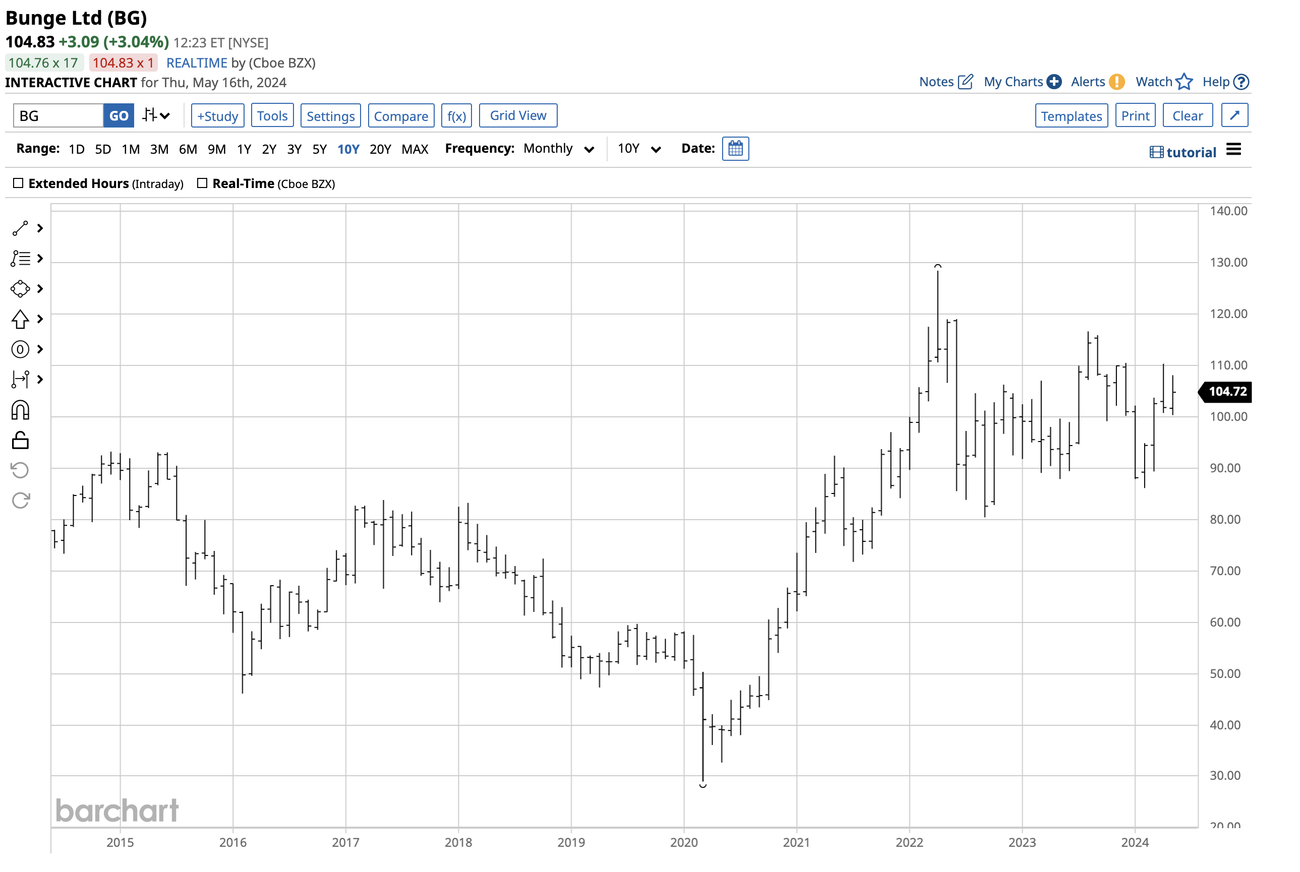 Bunge: Consolidation Could Be A Buying Opportunity (NYSE:BG) | Seeking ...