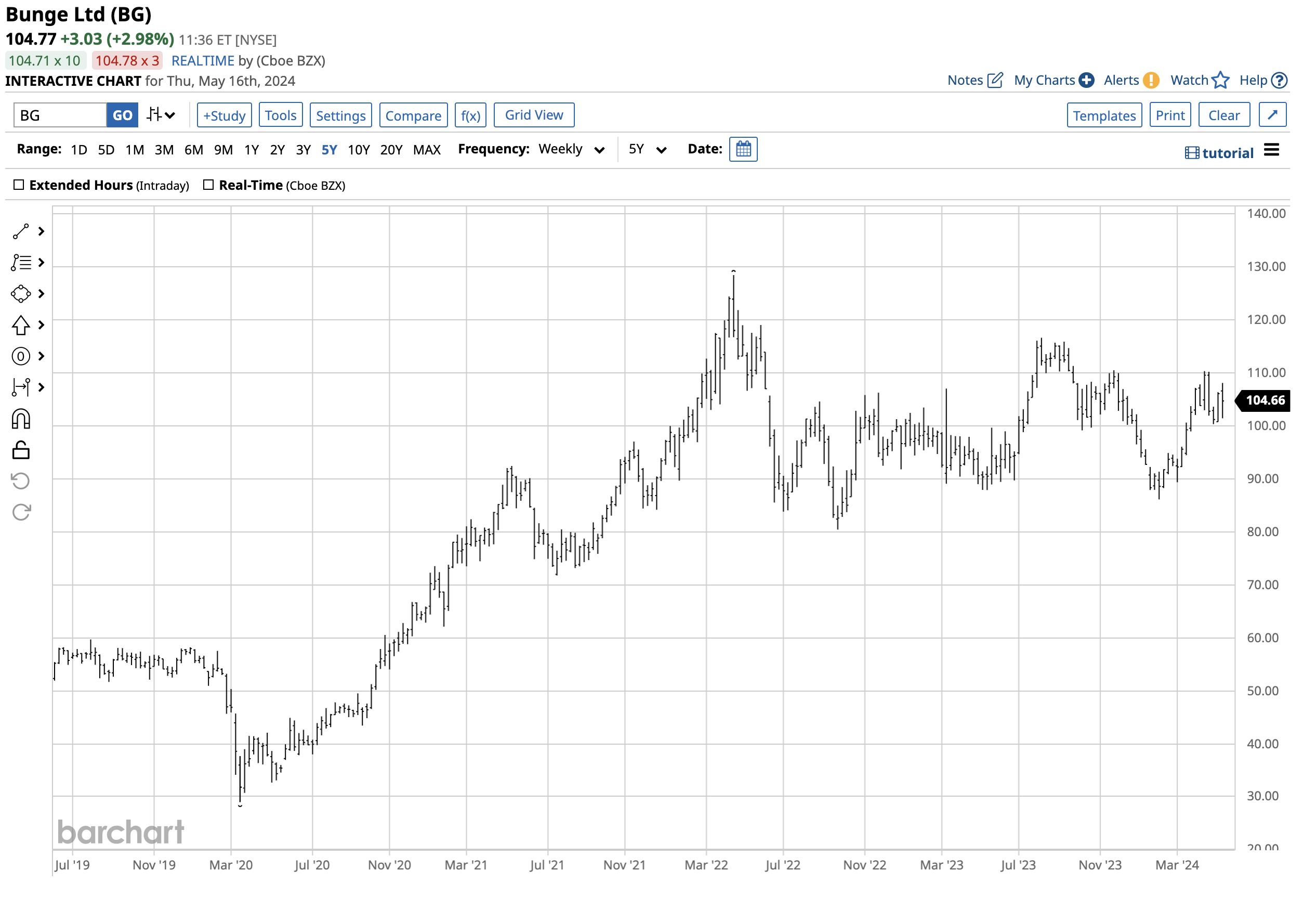 Bunge: Consolidation Could Be A Buying Opportunity (NYSE:BG) | Seeking ...