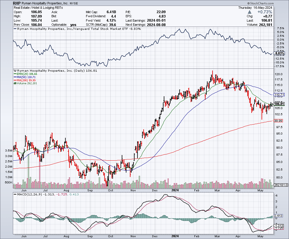 Ryman Hospitality: A REIT Buying Opportunity With Yield And Spin Off ...