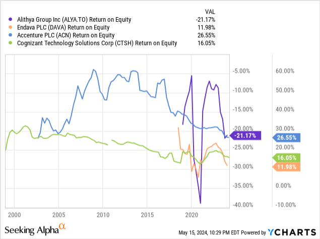 Alithya: Defying Margin Erosion, Attractive For Passive Investors ...