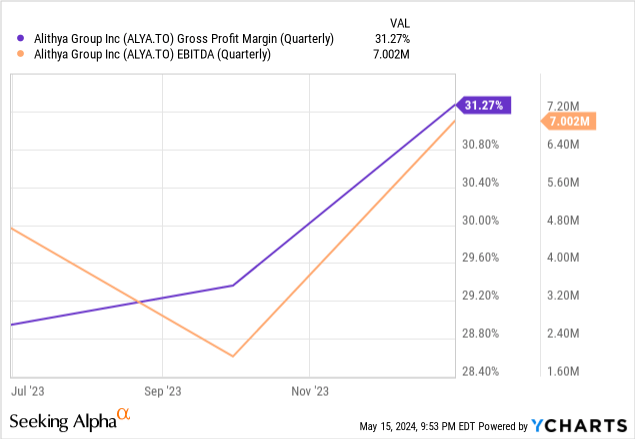 Alithya: Defying Margin Erosion, Attractive For Passive Investors ...