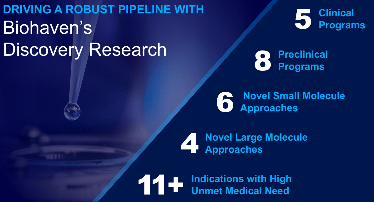 Biohaven Stock: Promising Pipeline Leading The Charge (NYSE:BHVN ...