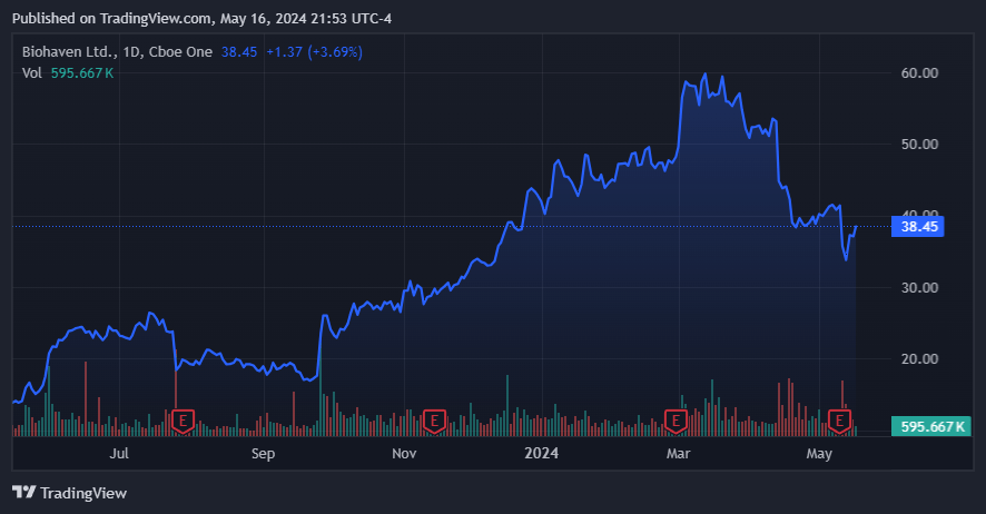 Biohaven Stock: Promising Pipeline Leading The Charge (NYSE:BHVN ...