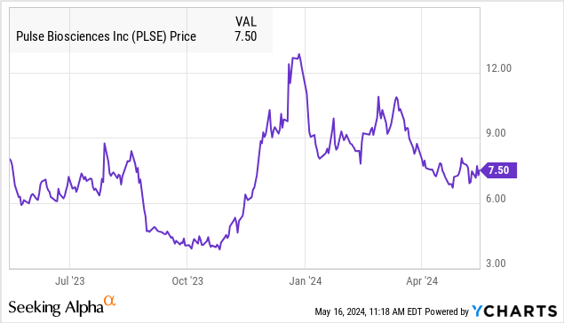 Pulse Biosciences Stock: Signs Of Life Following Q1 Update (NASDAQ:PLSE ...