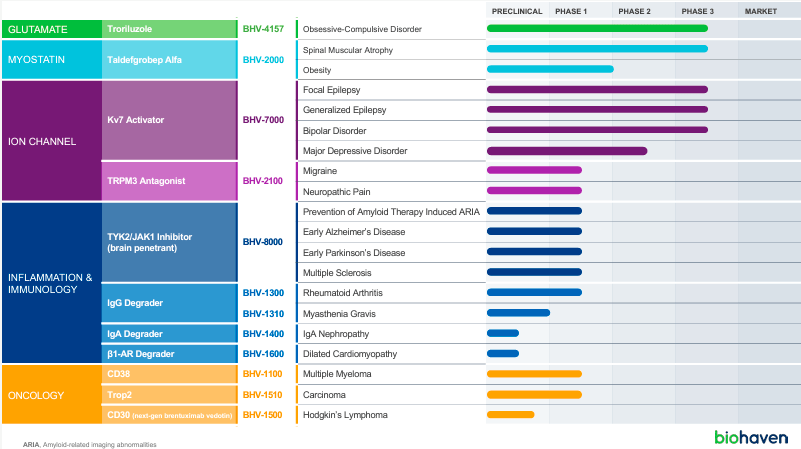 Biohaven Stock: Promising Pipeline Leading The Charge (NYSE:BHVN ...