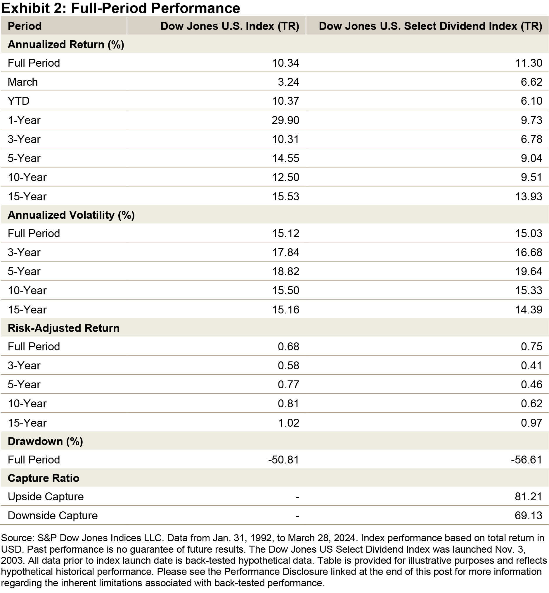 Exploring The Characteristics Of The Dow Jones U.S. Select Dividend ...