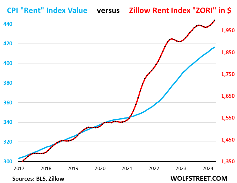 April 2024 CPI Inflation: 6-Month Core CPI Hits 4%, 6-Month Core ...