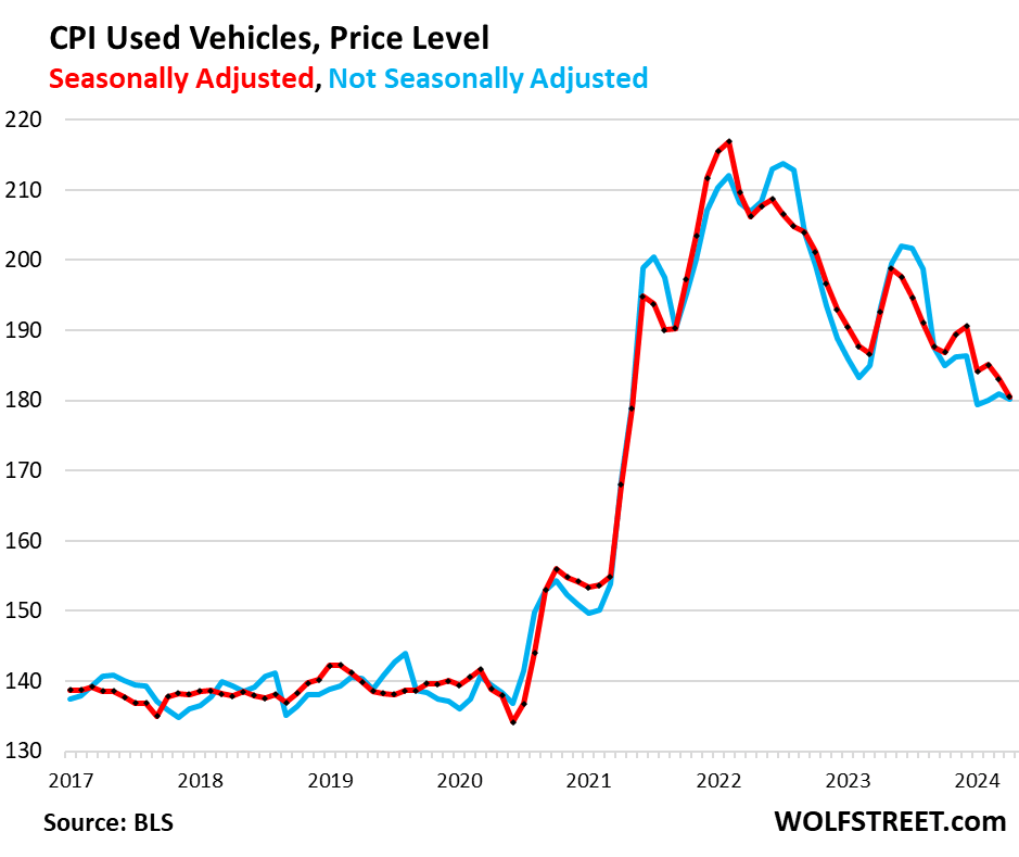 April 2024 CPI Inflation: 6-Month Core CPI Hits 4%, 6-Month Core ...