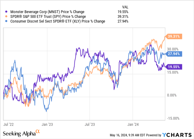 Monster Beverage Stock: Is It Worth Buying This Beast? (NASDAQ:MNST ...
