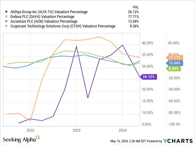 Alithya: Defying Margin Erosion, Attractive For Passive Investors ...