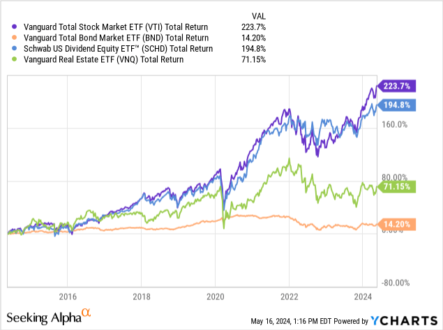 How To Build A Portfolio With Four ETFs: Part III | Seeking Alpha