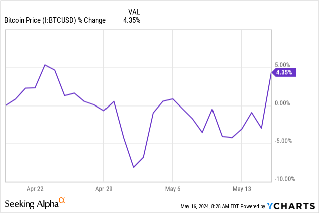 IBIT: Why The Halving May Still Impact Prices Going Forward (NASDAQ ...