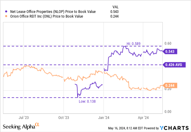 Net Lease Office Properties Stock: This Office REIT Is A Steal (NYSE ...