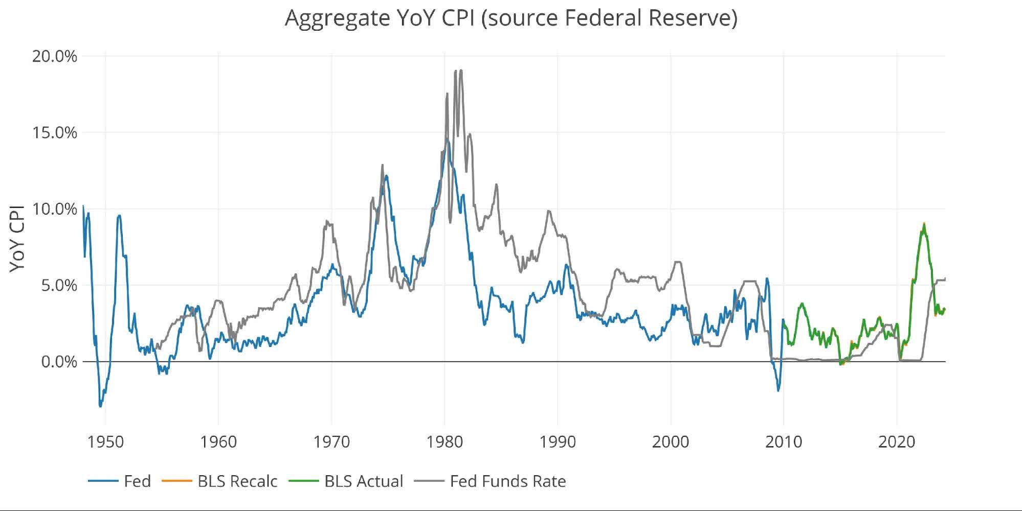 6 Of 8 Fed Inflation Categories Are Above The 12-Month Trend | Seeking ...