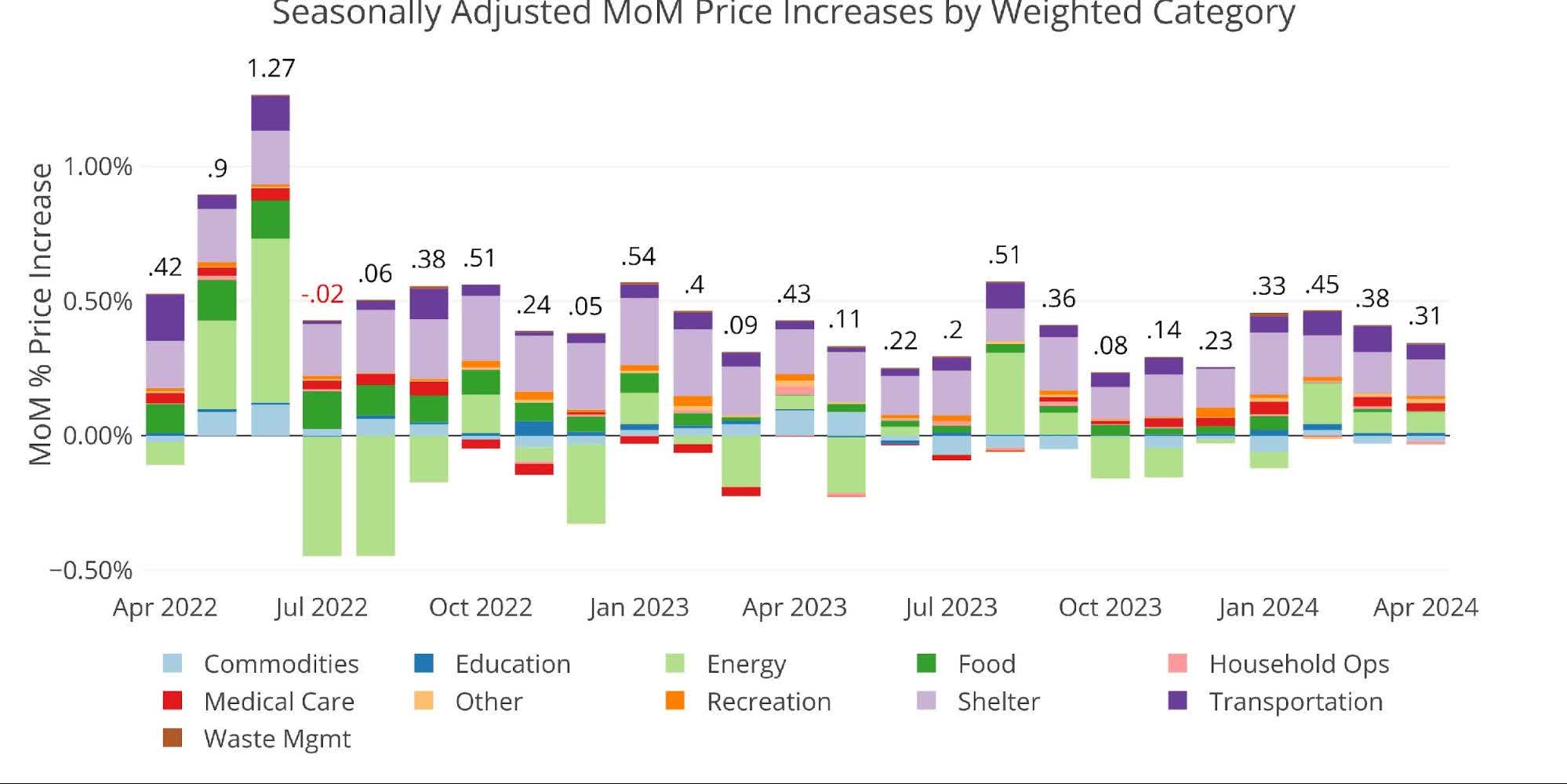 6 Of 8 Fed Inflation Categories Are Above The 12-Month Trend | Seeking ...