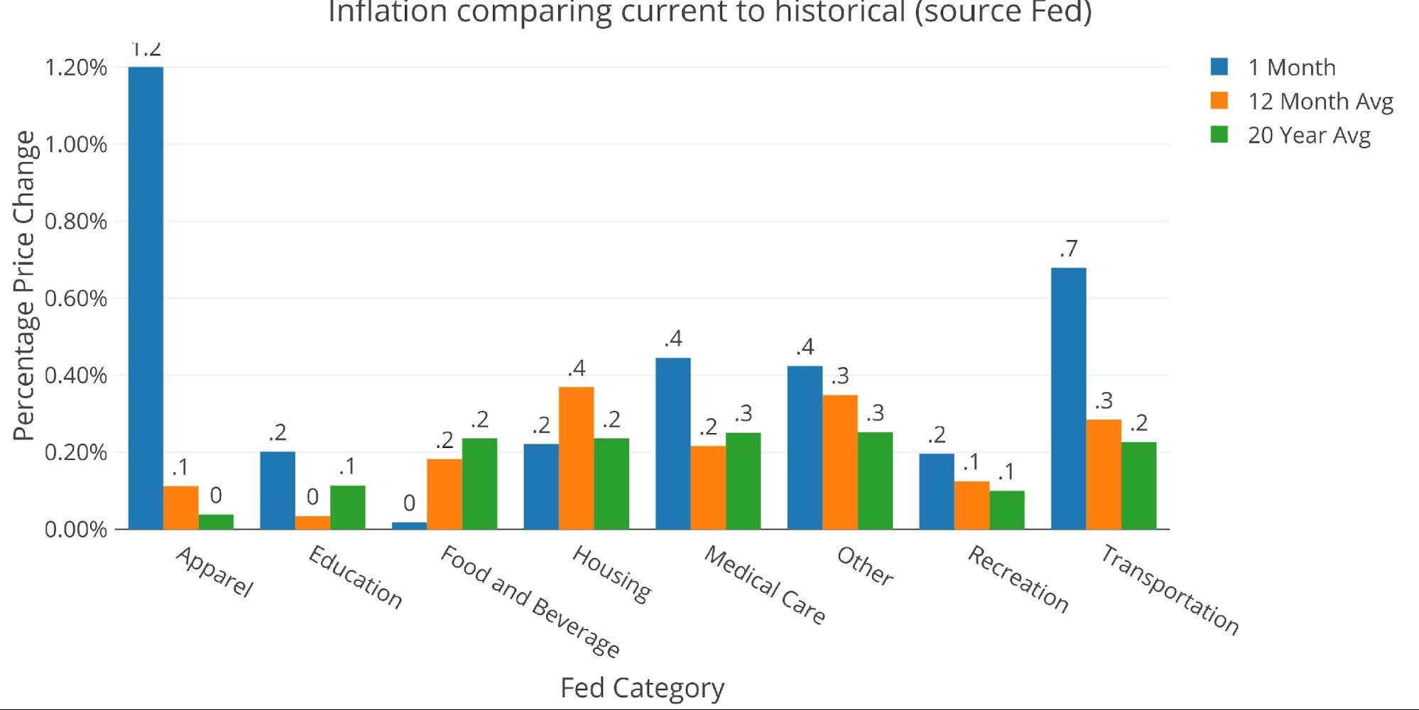 6 Of 8 Fed Inflation Categories Are Above The 12-Month Trend | Seeking ...