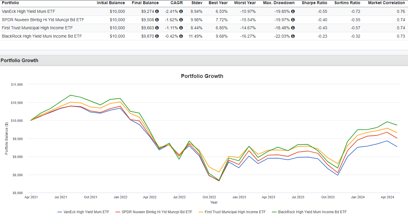 First Look At BlackRock’s HY Muni ETF (BATS:HYMU) | Seeking Alpha