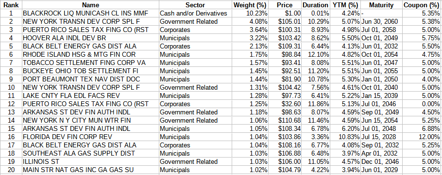 First Look At BlackRock’s HY Muni ETF (BATS:HYMU) | Seeking Alpha
