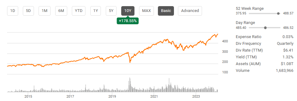 VOO ETF Was A Buy And Still Is A Buy At All-Time Highs | Seeking Alpha