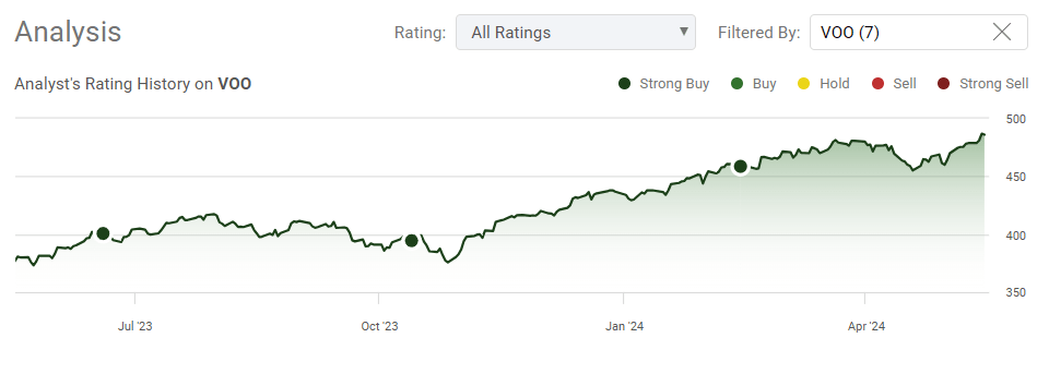 VOO ETF Was A Buy And Still Is A Buy At All-Time Highs | Seeking Alpha