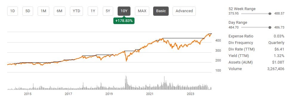 VOO ETF Was A Buy And Still Is A Buy At All-Time Highs | Seeking Alpha