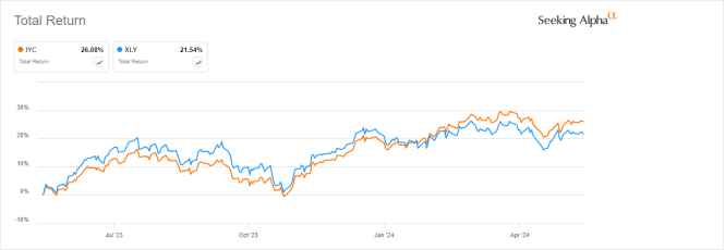 IYC: Consumer Discretionary Dashboard For May | Seeking Alpha