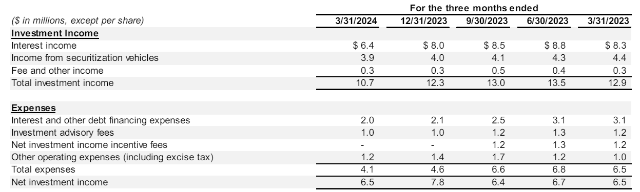 Oxford Square Capital: Increased Risk Level Without The Benefits ...