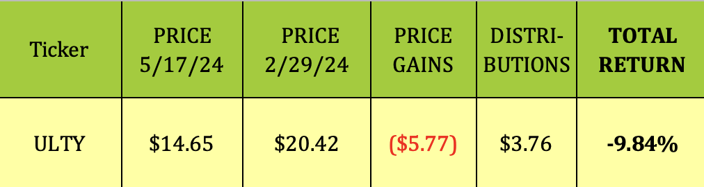 ULTY: A New YieldMax Option ETF Yielding Over 100% (NYSEARCA:ULTY ...