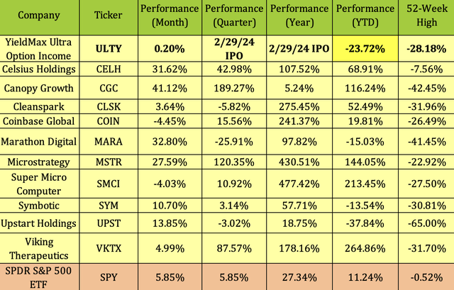 ULTY: A New YieldMax Option ETF Yielding Over 100% (NYSEARCA:ULTY) | Seeking Alpha