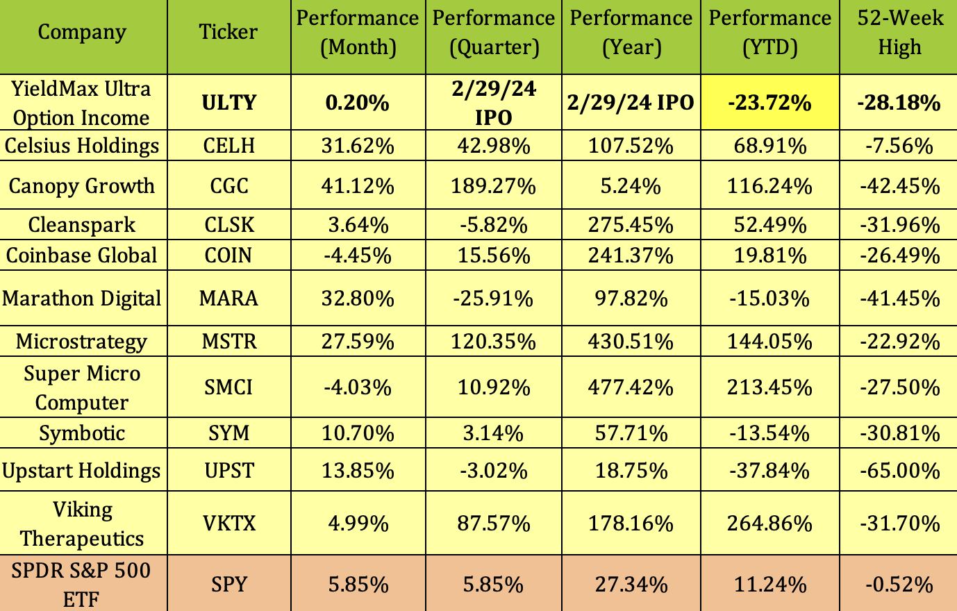 ULTY: A New YieldMax Option ETF Yielding Over 100% (NYSEARCA:ULTY ...