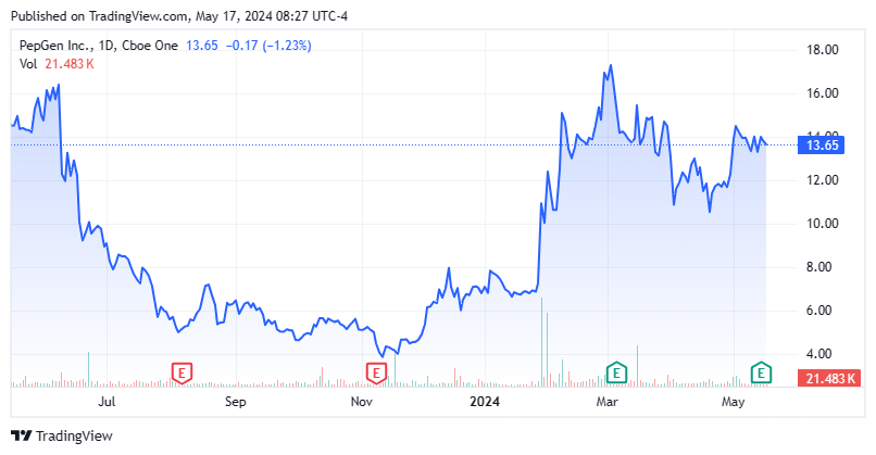 The Prognosis For PepGen (NASDAQ:PEPG) | Seeking Alpha