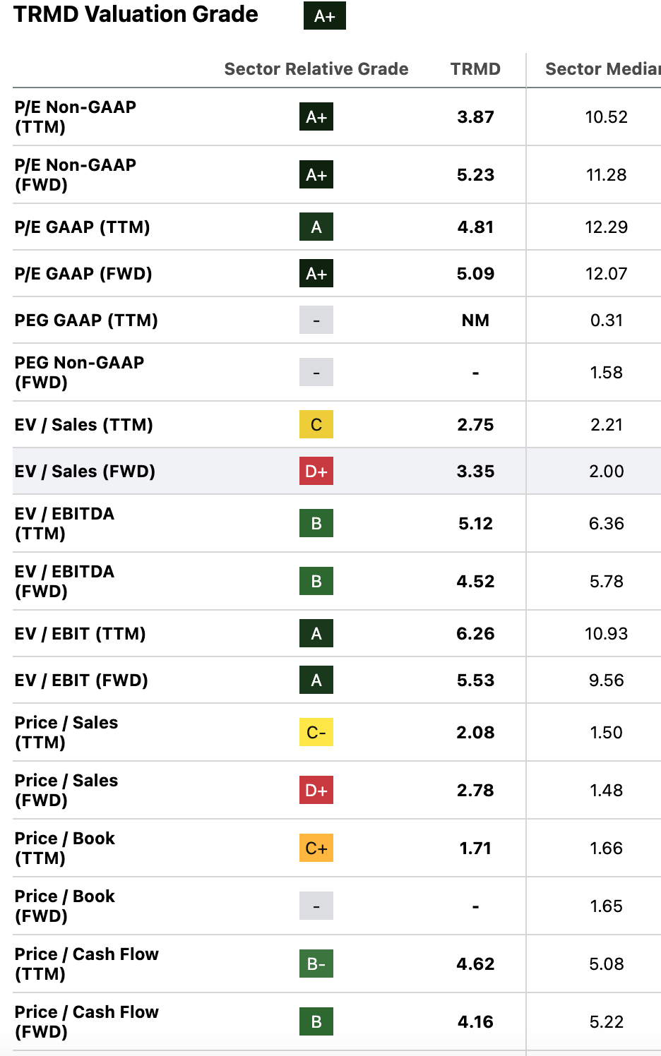 TORM plc: Check Out That 16% Forward Yield! (NASDAQ:TRMD) | Seeking Alpha