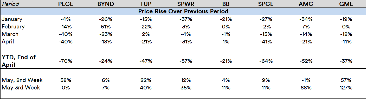 Meme Stock Rally: Likely To Continue Next Week | Seeking Alpha