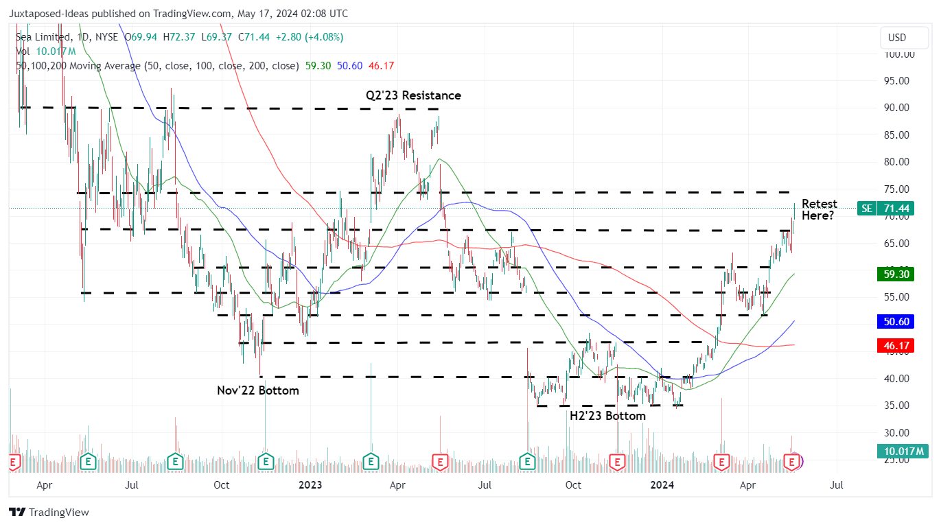 Sea Limited: Solid Growth & Improved Profitability - Better Late Than ...