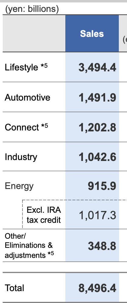 Panasonic: Chinese Battery Tariffs And A Ticker Change (OTCMKTS:PCRFF) | Seeking Alpha