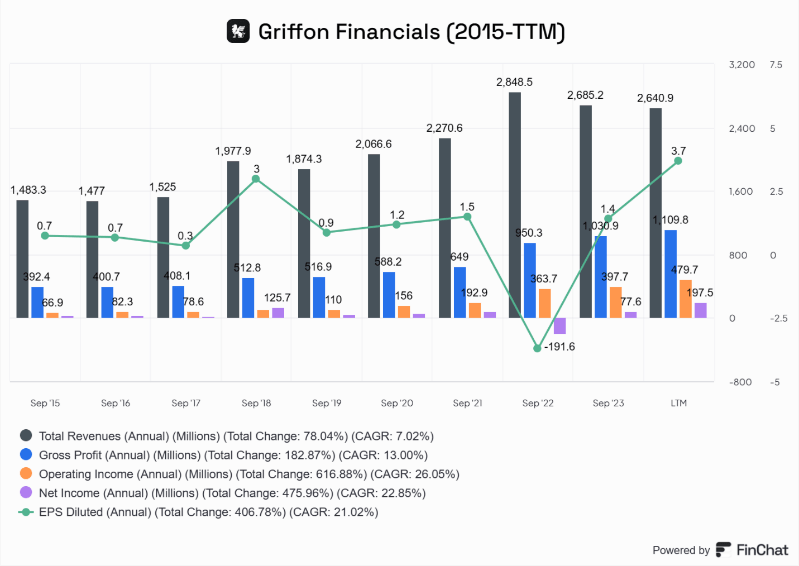 Griffon's Global Sourcing Strategy Is Improving Potential Returns (NYSE ...