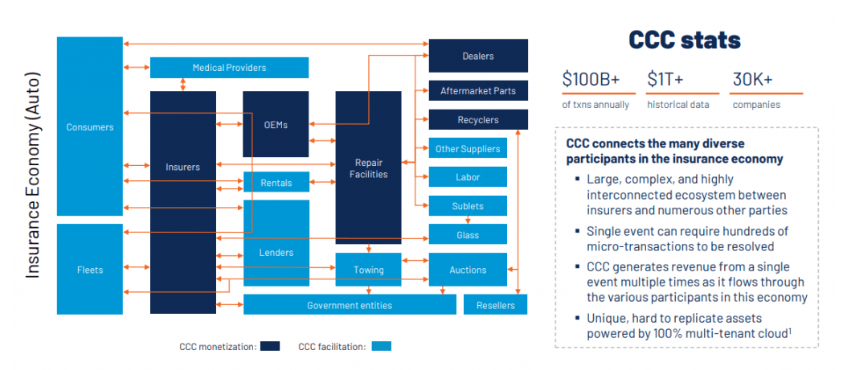 CCC Intelligent Solutions: IX Cloud To Provide More Cross-Selling ...