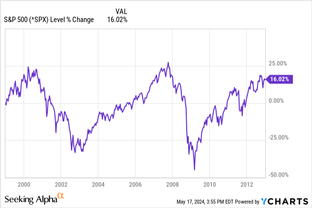 S&P 500 And VOO: Here's The Bullish Case (NYSEARCA:VOO) | Seeking Alpha