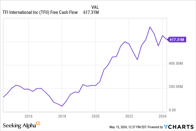 TFI International: An Acquisition Machine And Cash Compounder (TSX:TFII ...