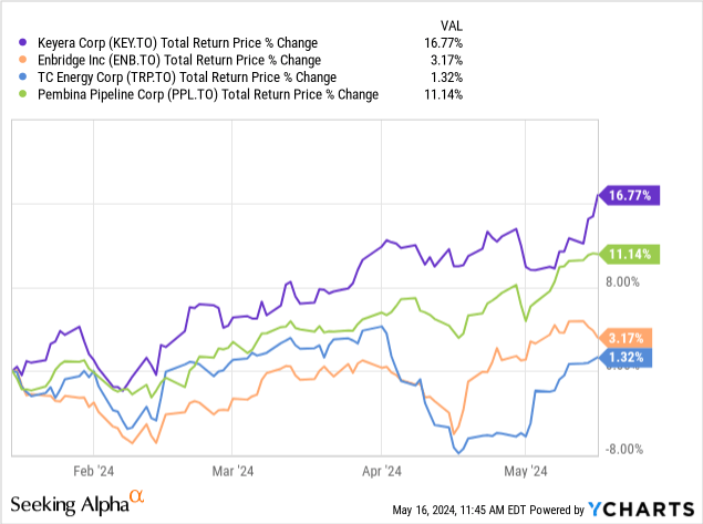 Keyera: Least Leveraged Midstream Play Still Yields 5.5% (TSX:KEY:CA ...